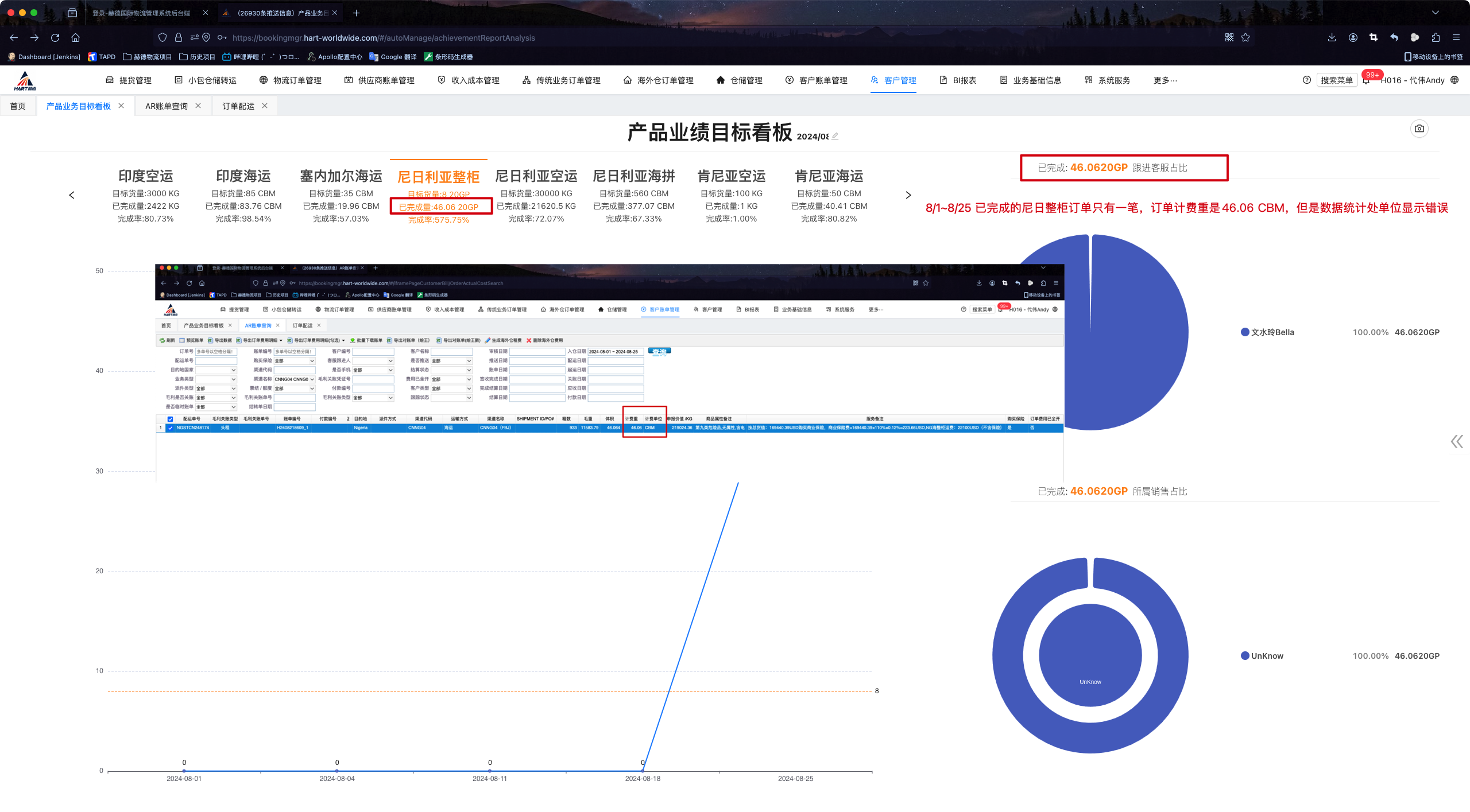 Bug 3560 【客户管理 产品业绩目标看板】尼日利亚整柜,数据统计错误 物流管理系统 禅道